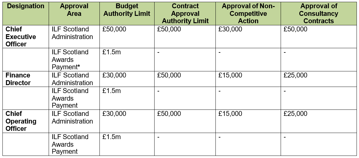 Board Terms of Reference and Scheme of Delegation | ILF Scotland